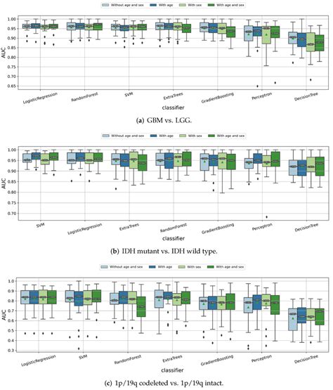 Impact Of Incorporating The Age And Sex Information As Additional Download Scientific Diagram