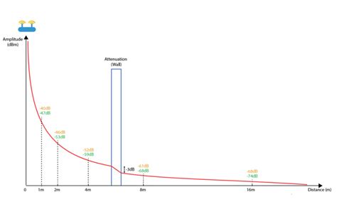 Free Space Path Loss Diagrams Semfio Networks