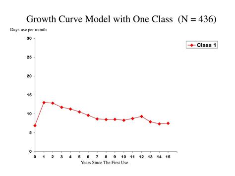 Ppt Growth Mixture Modeling Of Longitudinal Data Powerpoint Presentation Id3348610