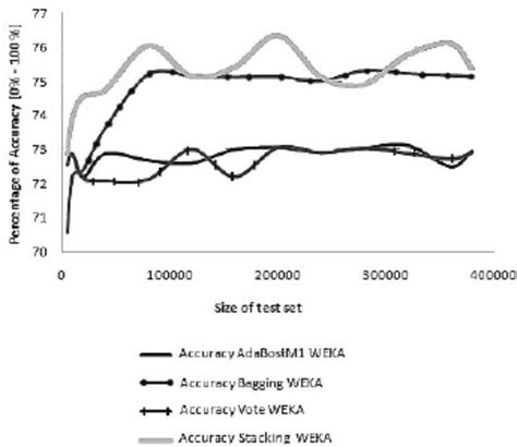 Comparison Of Accuracy Of Ensemble Methods Download Scientific Diagram