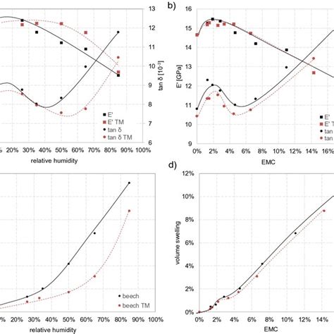 Dynamic Modulus Of Elasticity E And Damping Coefficient Tan δ In