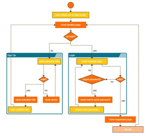 Coding Hierarchical Layout