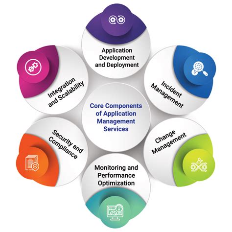 Best Application Management Solutions Managed It Services