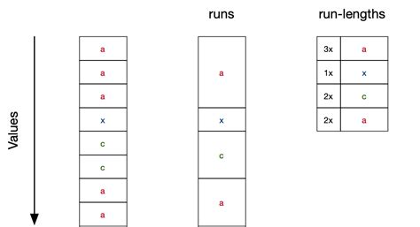 Run Length Encoding For Pandas Blue Yonder Tech Blog