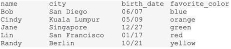 Sql Sort Using The Order By Command Udemy Blog