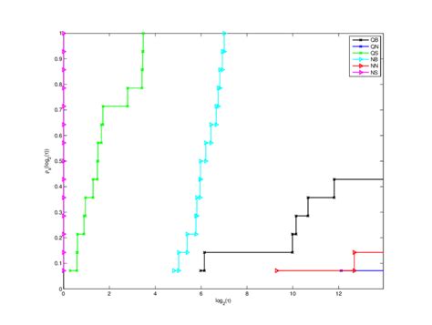 Performance Profile For Solver Cplex Without Blocks Download Scientific Diagram