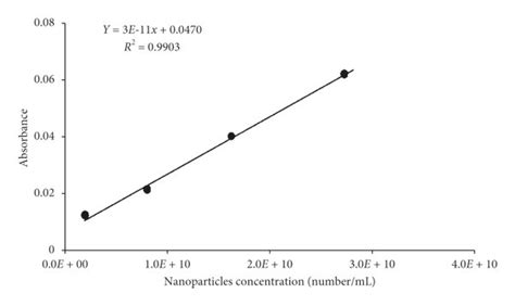 Calibration Curve Of Turbidity To Identify Concentration Of