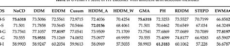Overall F1 Score Of Ht Classifier With Different Drift Detection Methods Download Scientific