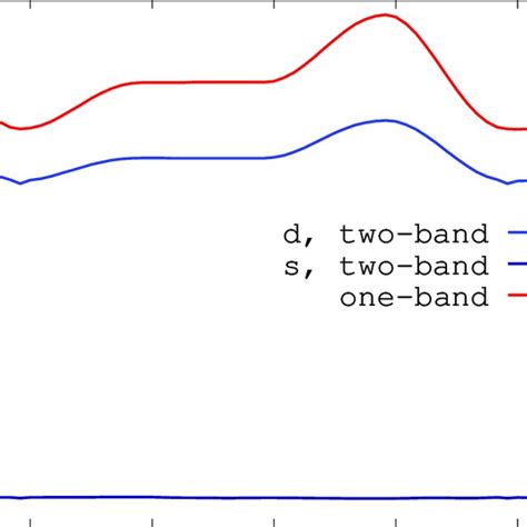 Static Spin Structure Factor S K For The Pm Phase At High