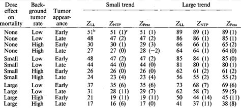 Power Comparisons Of Three Size Adjusted Trend Tests For The Weibull