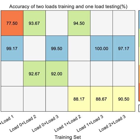 The Fault Identification Accuracy Of Two Loads As The Training Set And