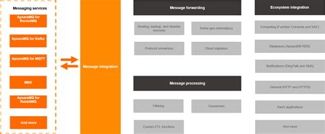 Message Integration Apsaramq For Rocketmq Alibaba Cloud