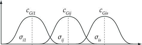 Gaussian Membership Functions Of The I Th Input Download Scientific