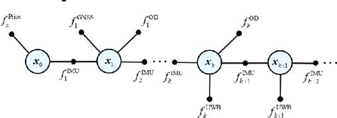 Figure 1 From Insgnssuwbod Robust Navigation Algorithm Based On Factor Graph Semantic Scholar