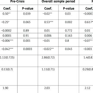 Unrestricted Vector Auto Regression Modelling Results Dependent