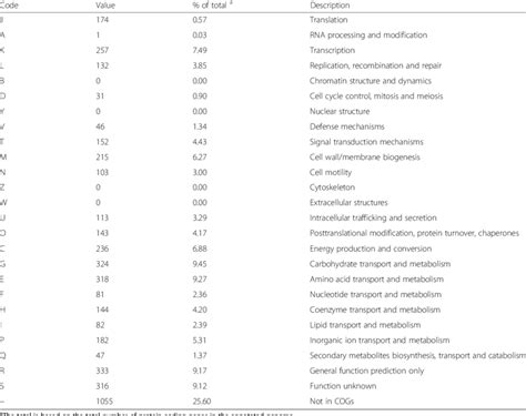 Categories Of Genes Associated With 25 General Cog Functions Download