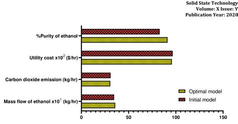 Comparison Between The Initial Model And Optimal Model Download