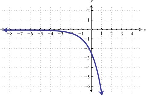 7 2 Exponential Functions And Their Graphs Mathematics Libretexts