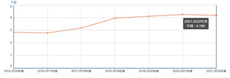 Communications In Nonlinear Science And Numerical Simulation怎么样