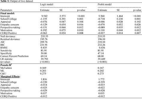 Table 1 From Comparison Of Probit And Logistic Regression Models In The