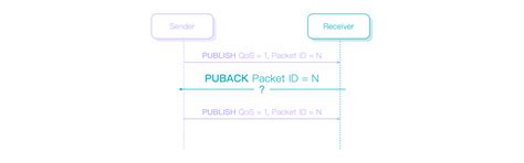 mqtt qos 0 1 2 explained a quickstart guide emq