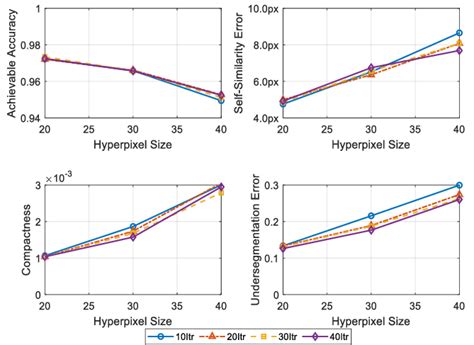 Average Quantitative Evaluation Of Used Test 4d Lfs With Different