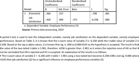 Results Of Job Satisfaction T Test On Employee Performance Coefficients
