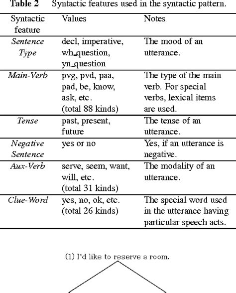 Table 1 From An Integrated Dialogue Analysis Model For Determining