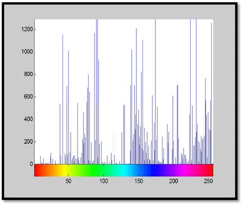 hsv histogram of image of figure1 download scientific diagram
