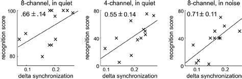 delta band neural synchronization correlates with the speech