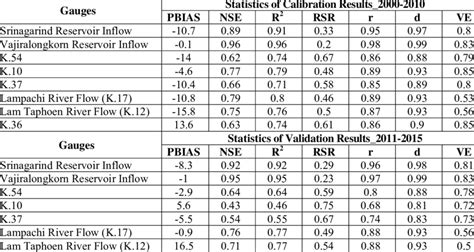 Performance Statistics For Calibration And Validation Results Download Table