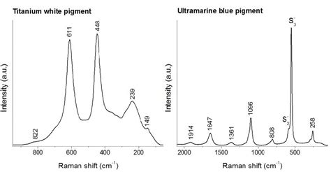 Micro Raman Spectra Of Titanium White Rutile And Ultramarine Blue Download Scientific Diagram