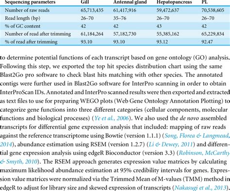 Summary Of Raw Reads And Quality Control Of Illumina Results Q ≥ 30 Download Table