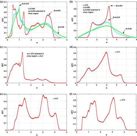 from fig 3a stationary amplitude distribution for d 0 001