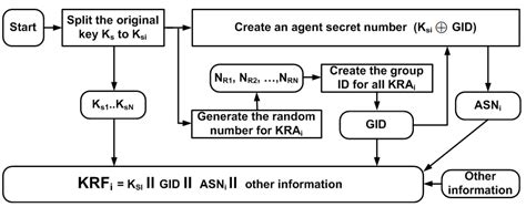 an 128 bit aes session key splitting download scientific diagram