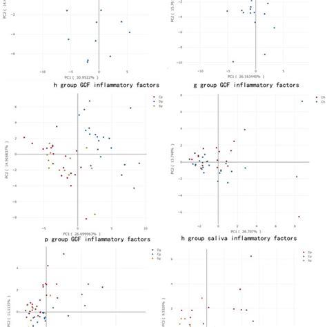 Principal Component Analysis According To Baseline Characteristics And Download Scientific