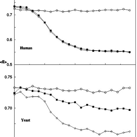 average error e versus the embedding dimension d download scientific