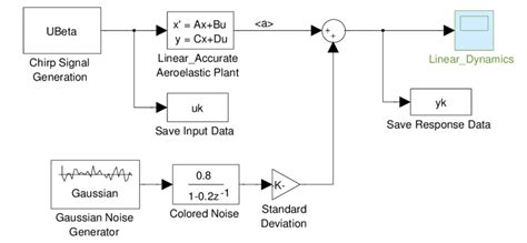 2 Simulink Diagram For Aeroelastic System Simulation Download Scientific Diagram