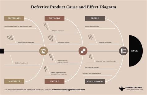 15 Fishbone Diagram Examples For Brainstorming Problem Causes Venngage