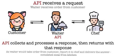 什么是API用简单的术语解释 Data Application Lab
