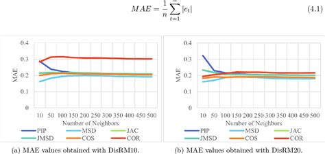 Figure 4 1 From Development Of A Recommender System Based On Life And Health Sciences Literature