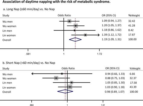 J Curve Relation Between Daytime Nap Duration And Type 2 Diabetes Or Metabolic Syndrome A Dose
