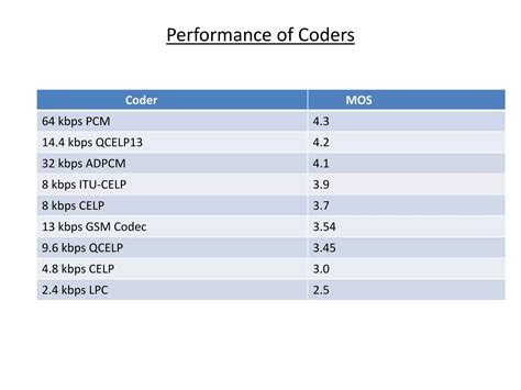 Speech Coding Techniques Ppt
