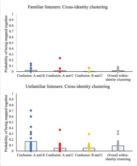 Cross Identity Clustering For Each Speaker And For All Three Speakers