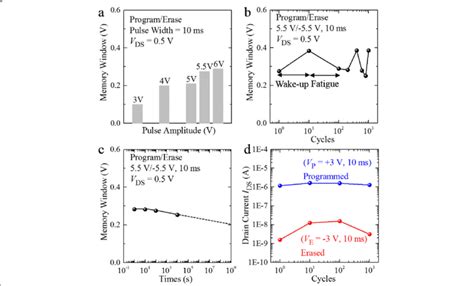 Memory Performances Of The Hzomos 2 Fefet Under Pe Pulses A Download Scientific Diagram