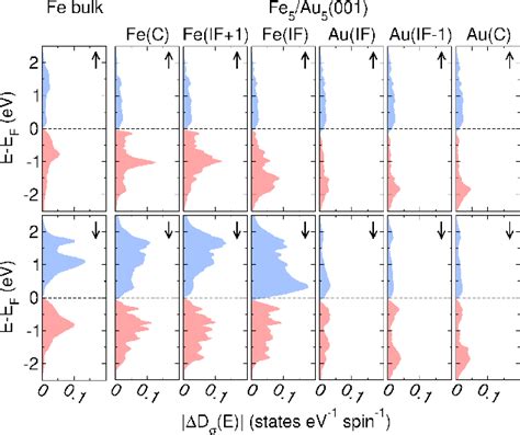 Figure 1 From Spatio Temporal Electron Propagation Dynamics In Au