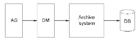the archiving principle download scientific diagram