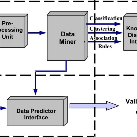 Envisaged Data Mining System After Complete Development Rdbms