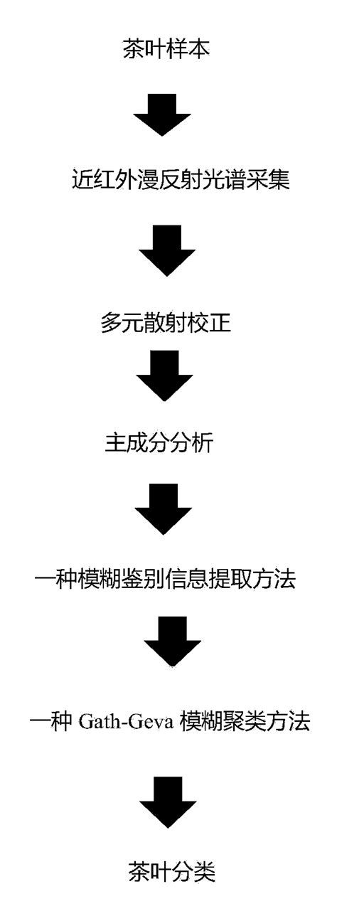 Fuzzy Clustering Tea Leaf Near Infrared Spectrum Classification Method Eureka Patsnap