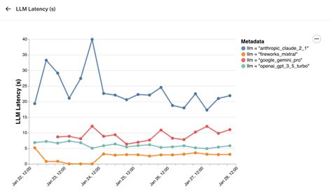 Langsmiths Latest Feature Grouped Monitoring Charts